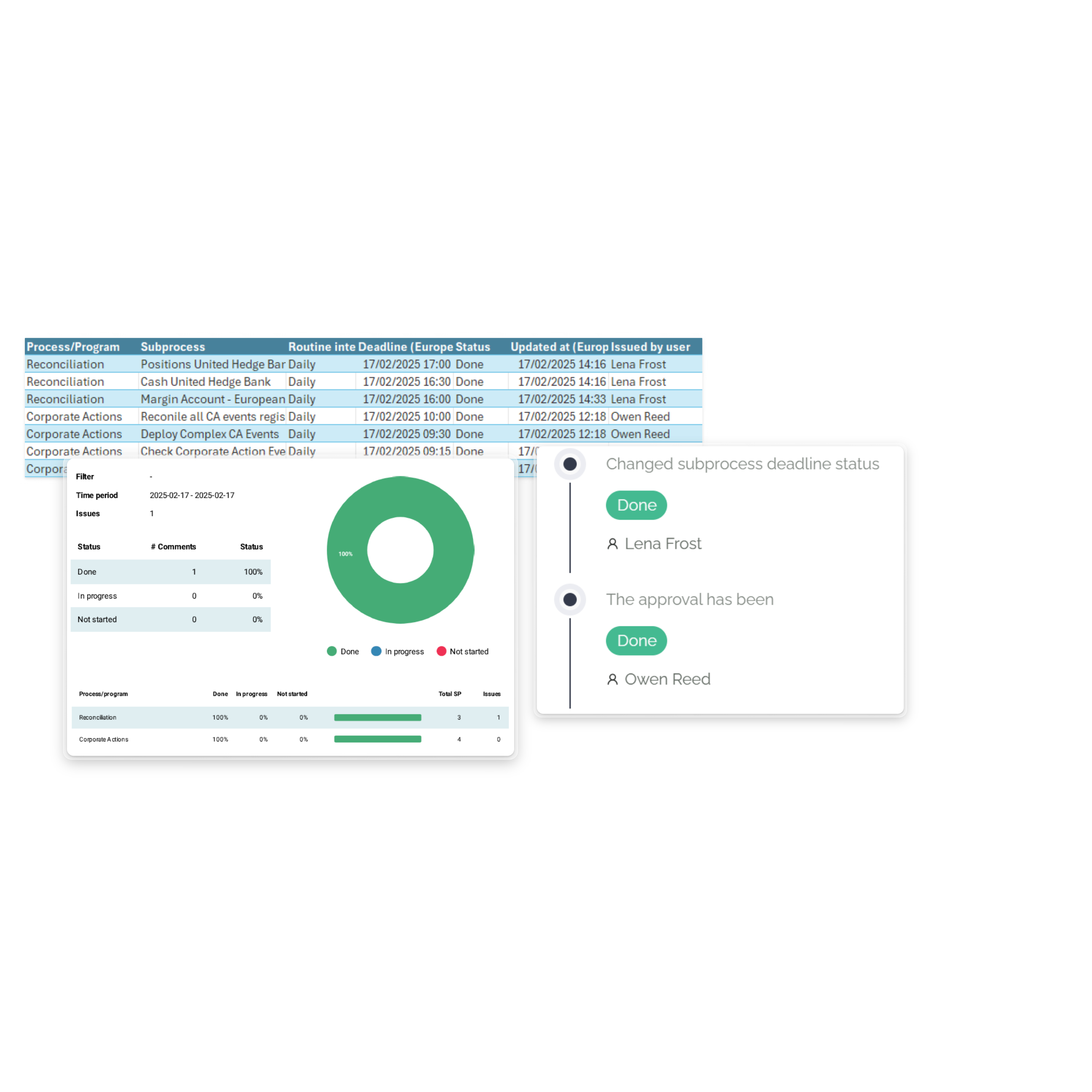 Plan, Execute & Prove controls, tasks and procedures - Daymi